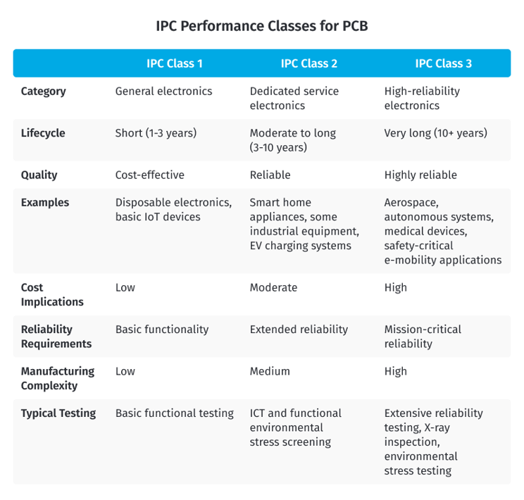Which IPC-A-610 class is best for your printed circuit board assembly?